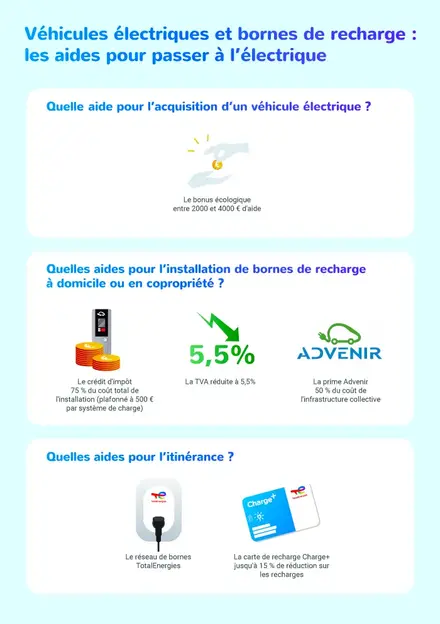 Quelles aides pour voitures électrique et bornes de recharge